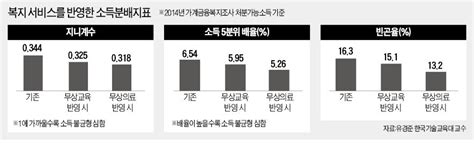 복지 반영한 소득분배지표 만든다