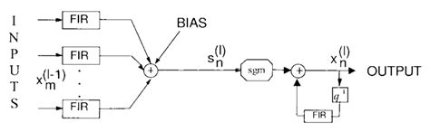 Model Of The Neuron For A Fir Mlp B Iir Mlp C Locally