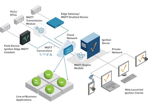 Inductive Automation Mes Hmi Scada And Iiot Solutions Nz Controls