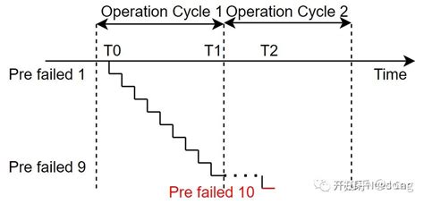 诊断基础：如何理解operation Cycle？ 知乎