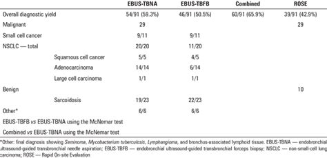 Diagnostic Yield Of Ebus Tbna Ebus Tbfb And Rose Download