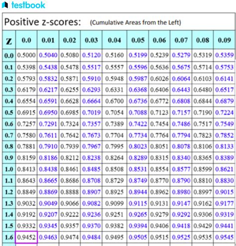 Z Score Table Positive Cabinets Matttroy