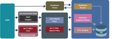 emr interface development and hl7 integration services santeware