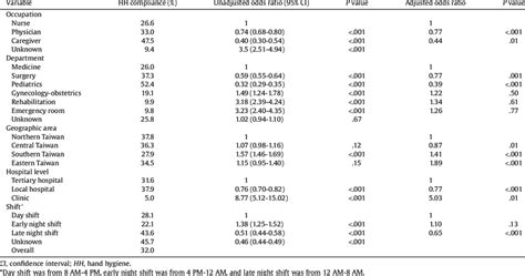 Risk Factors For Nationwide Noncompliance With Hh By Univariate And