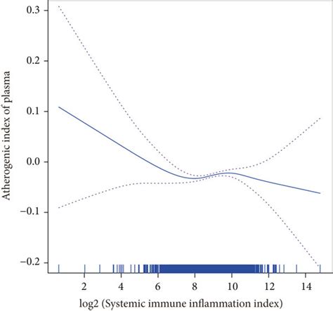 The Generalized Additive Models Of The Association Between Sii Index