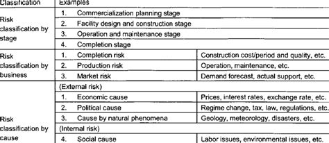 Risk Classification And Examples Download Scientific Diagram