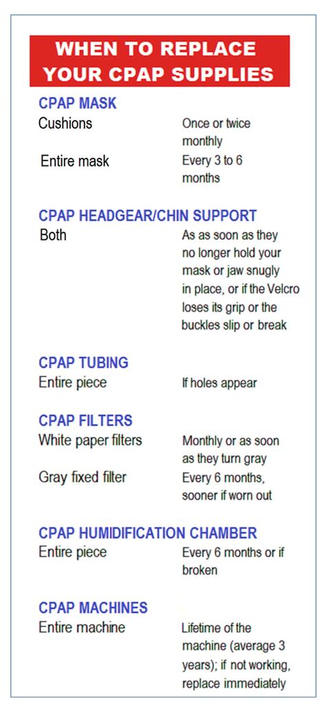 Remember Replace Worn Cpap Equipment Masks Tubing Filters Machine