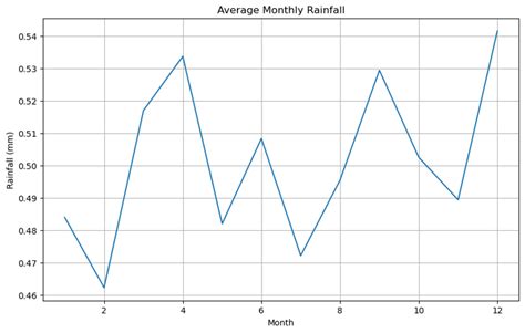 Comprehensive Weather Data Analysis Using Python Temperature Rainfall
