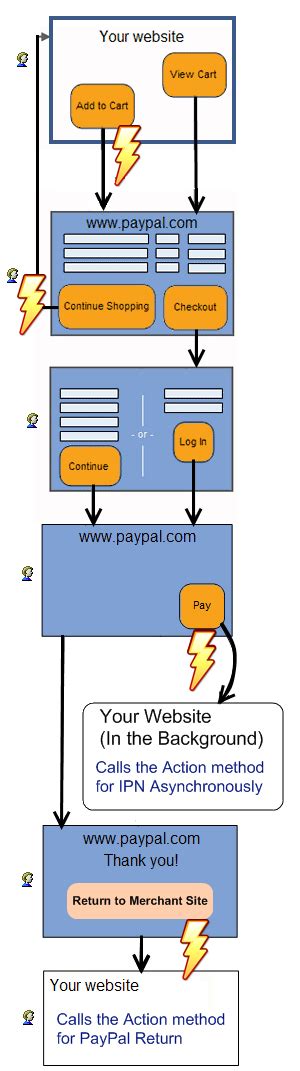 MVC Components Explained Add To Cart Button