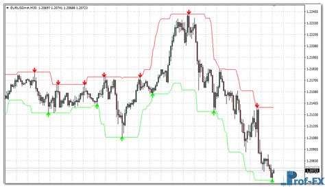 Free Download Swing Trading Buy Sell Indicator For Metatrader 4 Prof Fx