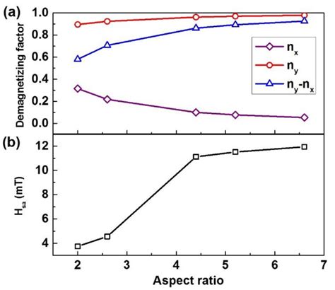 A Demagnetizing Factors With Respect To The Aspect Ratio U Of The Download Scientific