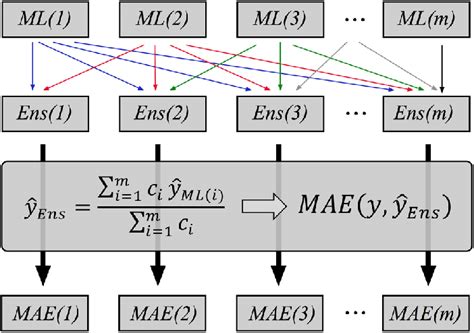 Scheme Used To Further Improve The Predictions Via An Ensemble Model