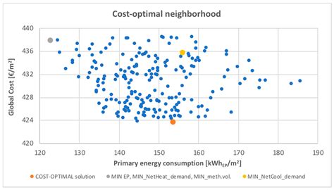 Energy Demand And Supply Simultaneous Optimization To Design A Nearly Zero Energy House