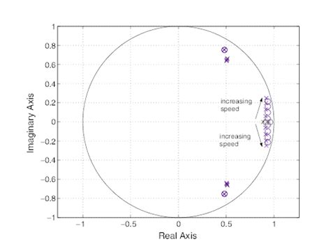 Pole Zero plot for 100 µsec sample time one step time delay and C 0 8 Download Scientific Diagram