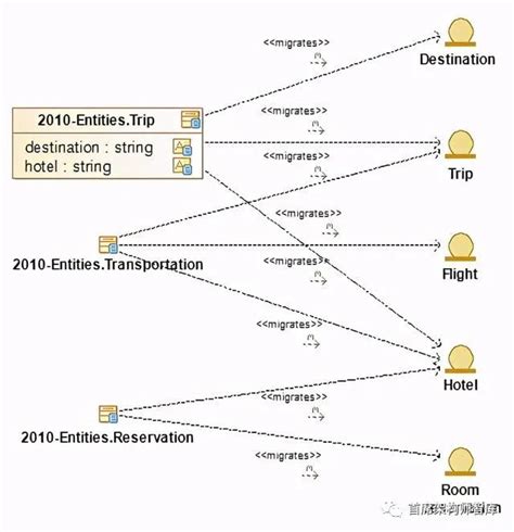 「数据架构」togaf建模：数据迁移图 阿里云开发者社区