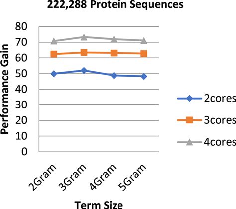 Parallel Ht‐ngh Algorithms Performance Gain For 97 Mb Dataset Size