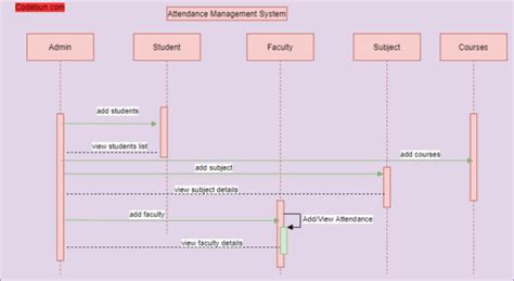 Uml Diagram For Attendance Management System Codebun