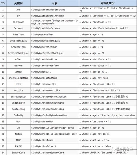 微服务框架【第4期】 Springboot整合springdatajpa基础vlambda技术博客