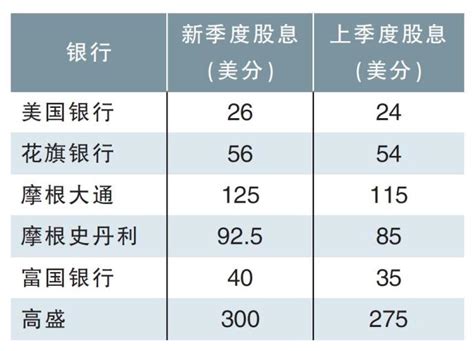 通过压力测试 美国大银行提高派息 Klse Screener