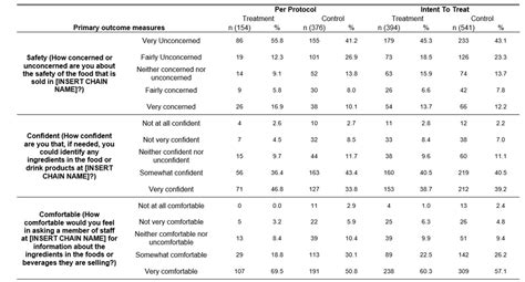 Proactively Asking About Allergens Results Food Standards Agency