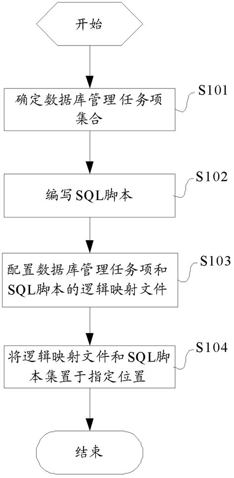 Sql Structured Query Language Based Database Management Method And Device Eureka Patsnap
