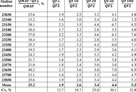 Values Of The Flood Index For Five Different Recurrence Intervals