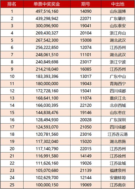 24亿！！体彩超级大乐透开出30注一等奖 浙江一票揽奖24亿元追加投注奖金大奖