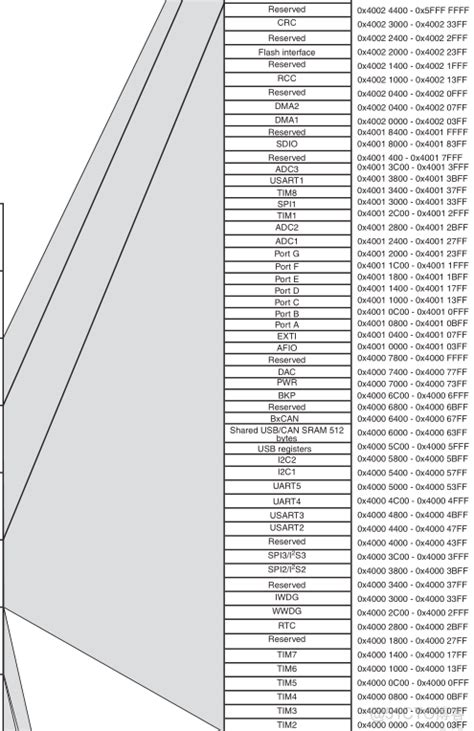 Stm32学习3 寄存器映射和gpio寄存器编程51cto博客stm32 Gpio 寄存器 Stm32学习3 寄存器映射和gpio寄存器编程51cto博客stm32 Gpio 寄存器