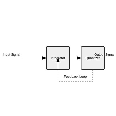 Delta Sigma Modulation Tutorials On Electronics Next Electronics