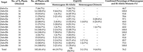 Identification Of Targeted Mutations In T 0 Plants Download