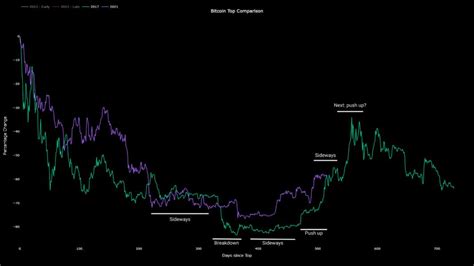 Bitcoin Shows Parallels With 2017 Cycle Here S What Can Happen Next