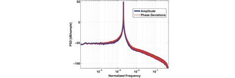Matlab Simulating Phase Noise How To Do It Signal Processing