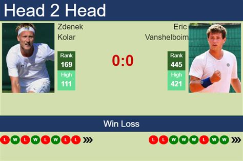 H2h Prediction Of Zdenek Kolar Vs Eric Vanshelboim In Banja Luka