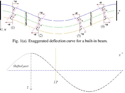 Figure 1 From Euler Bernoulli And Timoshenko Beam Theories Analytical