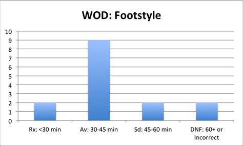 In Class Wod Results Ics 314 Software Engineering