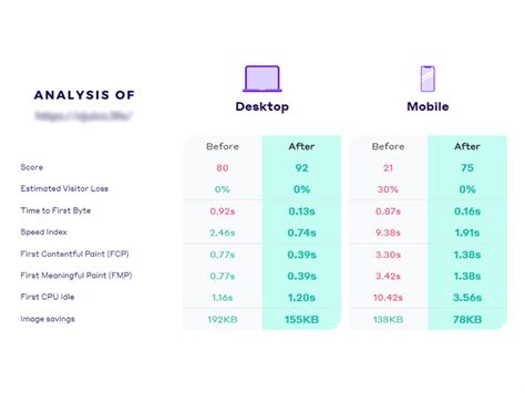 WordPress Speed Optimization To Improve Core Web Vitals FCP LCP TTI CLS Upwork