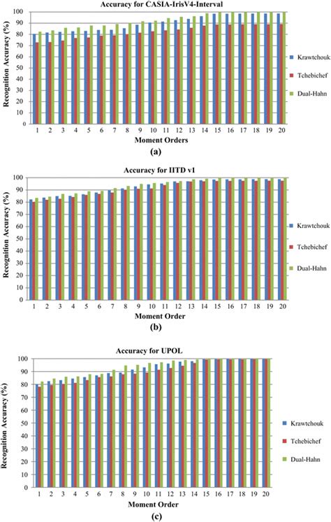 Accuracy Of Discrete Orthogonal Moments Using A Casia Iris V4 Interval Download Scientific