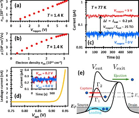 Figure 2 From Non Adiabatic Single Electron Pumps In A Dopant Free GaAs