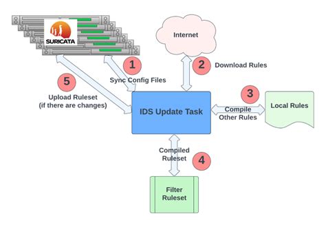Network IDS Ruleset Management With Aristotle V2 Al Aistidama Company