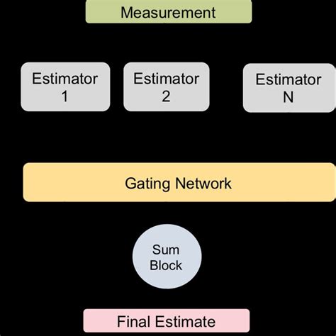 Multiple Model Estimation Mme Filter Bank With Gating Network