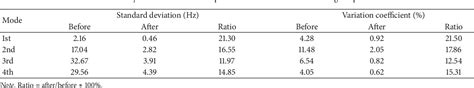 Table 4 From Modeling Of Temperature Effect On Modal Frequency Of Concrete Beam Based On Field