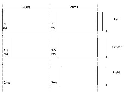 Servomotor Control With Pwm And Vhdl Codeproject