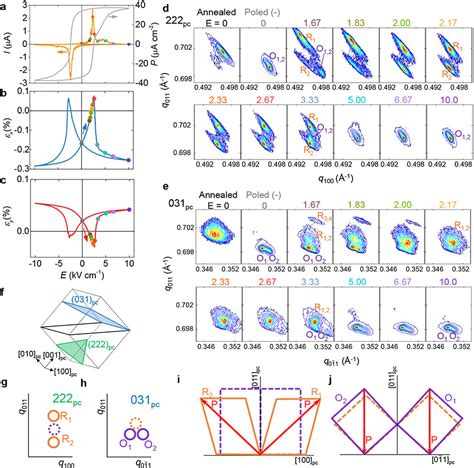 Lattice Parameters Msm X Ray Facility