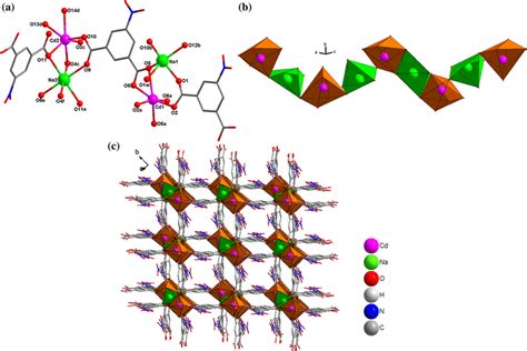 A The Coordination Surroundings Of Na I And Cd Ii Ions In Compound 1 Download Scientific