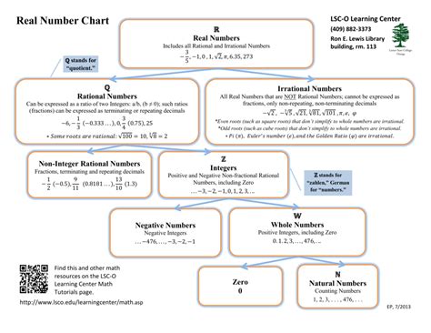 Rational And Irrational Numbers Chart