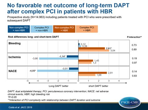 Evaluation Of Dapt Duration In Post Pci Patients Stratified For