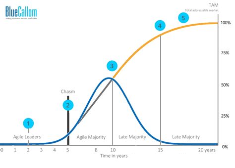 Innovation Market Dynamics Bluecallom