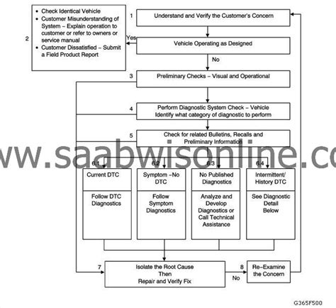 Strategy Based Diagnostics 9 5 9650 2011 Saab Workshop Information System Online