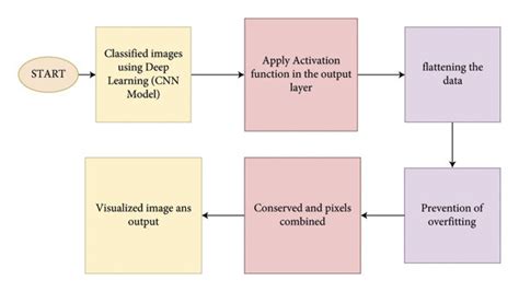 Diagram Of The Proposed Method Of Classification Using Cnn Models On Download Scientific