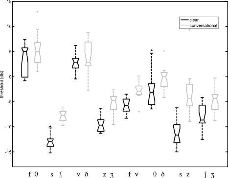 Signal To Noise Ratio Snr Thresholds DB As A Function Of Style And Download Scientific